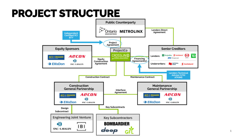 PROJECT STRUCTURE | Crosslinx Transit Solutions